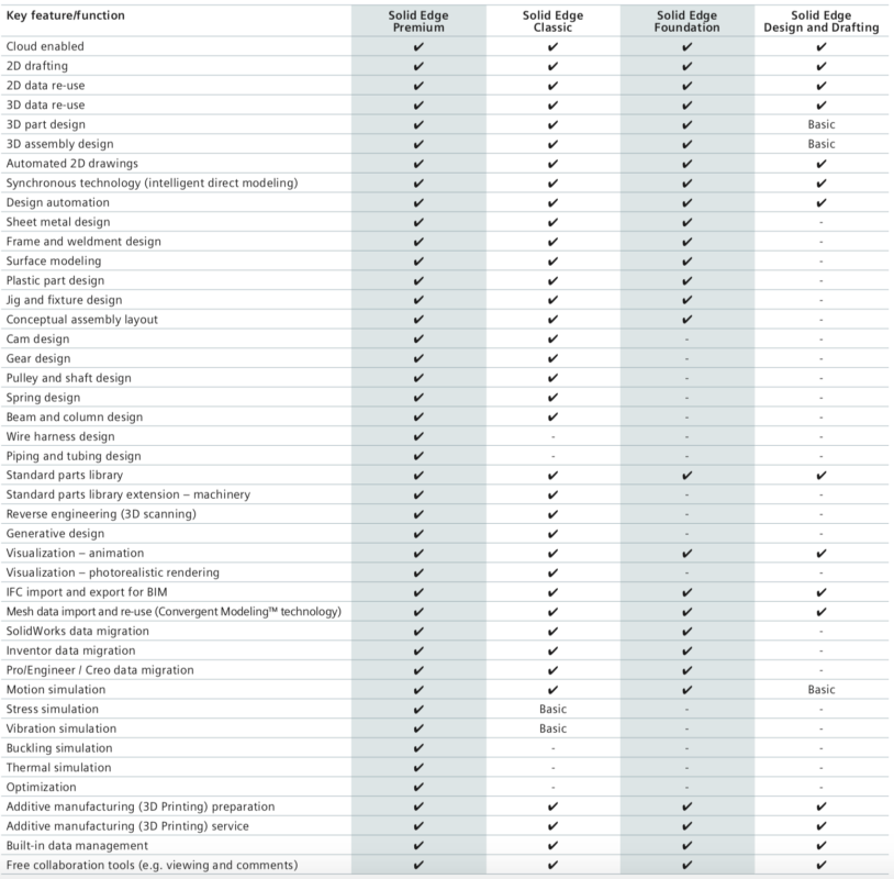 Phần mềm Solid Edge Foundation - Mua Solid Edge bản quyền từ Đại Lý